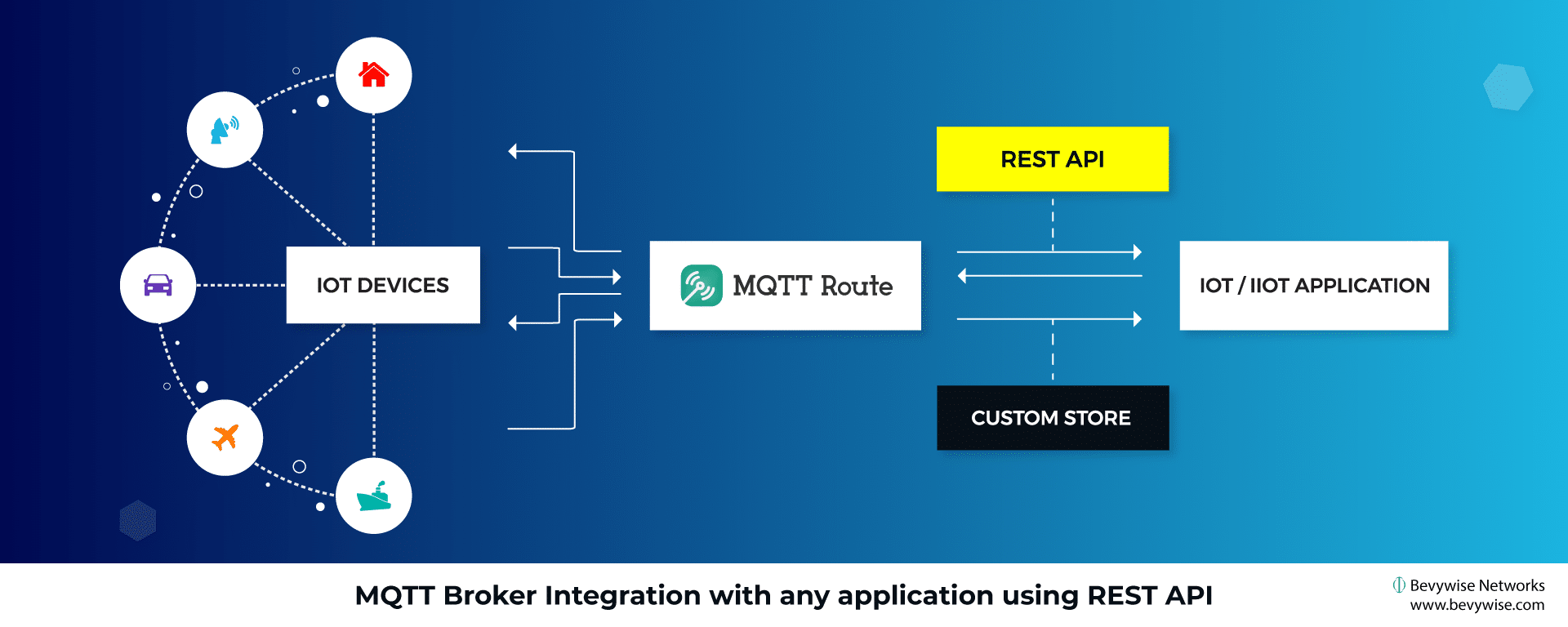MQTT Broker integration via REST API | Bevywise MQTT Broker integration via REST API | Bevywise