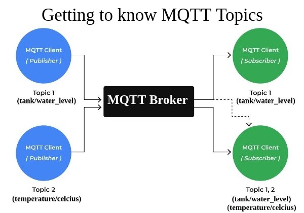 MQTT Topics : A deep tech view - Bevywise MQTT Topics : A deep tech view - Bevywise