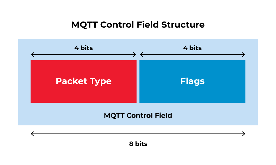 MQTT Protocol Packet Format - Blog - Bevywise Networks MQTT Protocol Packet Format - Blog - Bevywise Networks