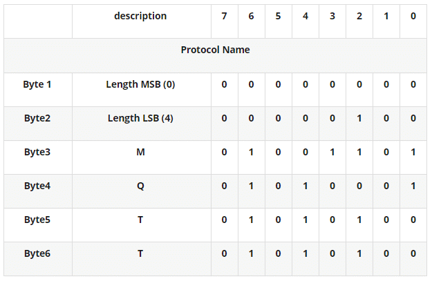 MQTT Protocol Packet Format - Blog - Bevywise Networks MQTT Protocol Packet Format - Blog - Bevywise Networks